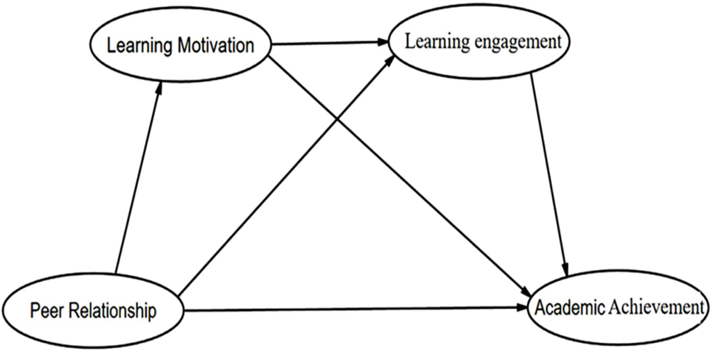 How peer relationships affect academic achievement among junior high ...