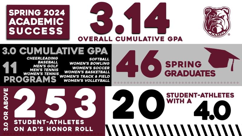 AAMU Student-Athletes Continue Academic Achievements During Spring Semester