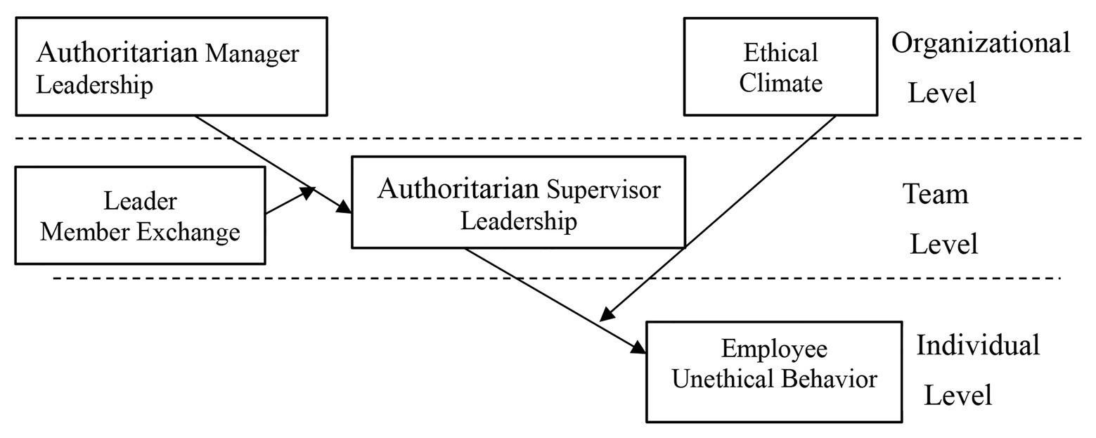 The Trickle-Down Effect of Authoritarian Leadership on Unethical ...