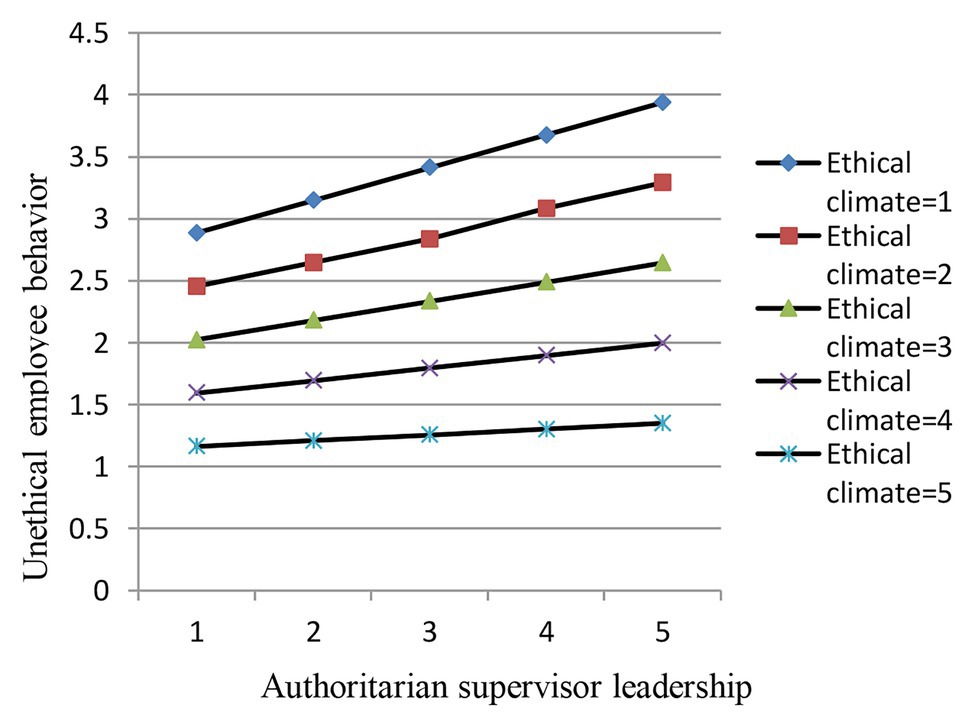 The Trickle-Down Effect of Authoritarian Leadership on Unethical ...