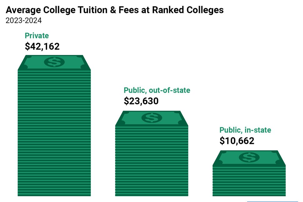 See the Average College Tuition in 2021-2022